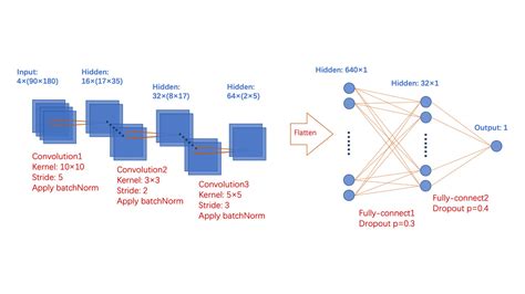 prediction of solar wind speed by applying convolutional neural network