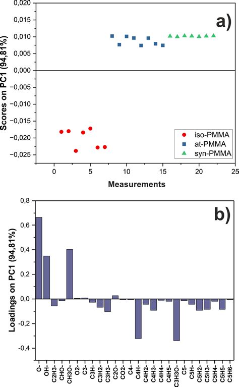 Protein Orientation And Polymer Phase Separation Induced By Polymethyl Methacrylate Tacticity