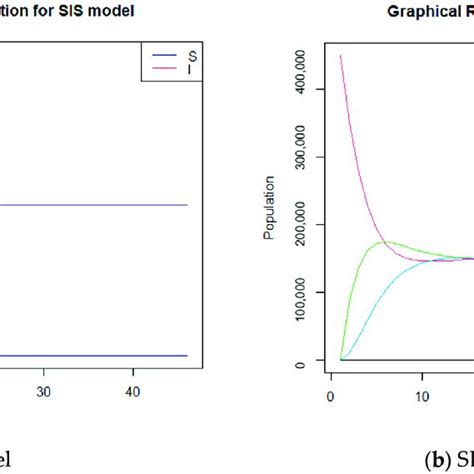 Epidemic Models With Return State A Simulation For Sis Model With N Download Scientific