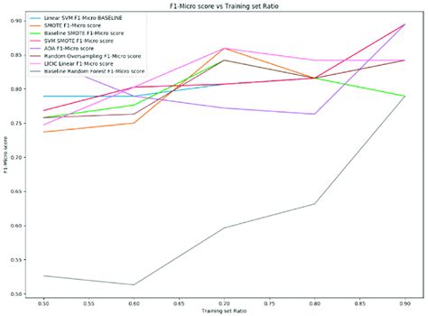 Learning Rate Of Several Class Imbalance Methods With Respect To