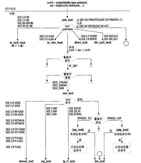 用户空间与内核的交互 ioctl siocdevprivate csdn博客