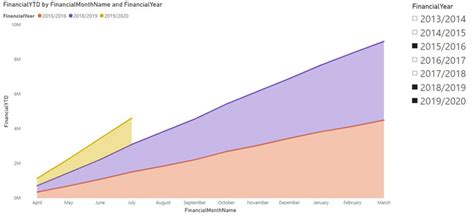 Power Bi Tutorial Cumulative Totals For Financial Year