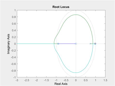 Dc Motor Finding The Overall Transfer Function And Plotting Root