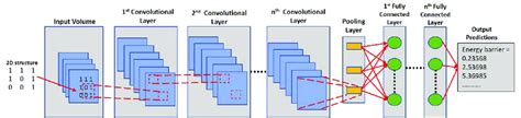 A Proposed Convolutional Neural Network Structure For Energy Barrier Download Scientific