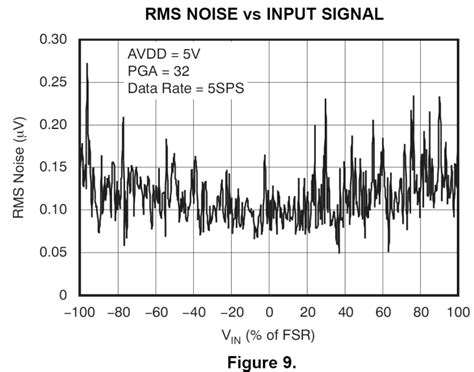 Ads1248 Surprising Noise Versus Vin Graph Page 1 Ads1248 Surprising Noise Versus Vin Graph Page 1
