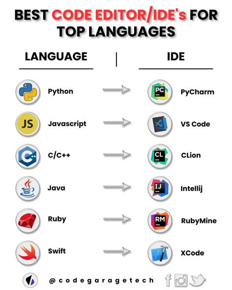 Code Garage Tech On Linkedin Codegaragetech Cgt Developer