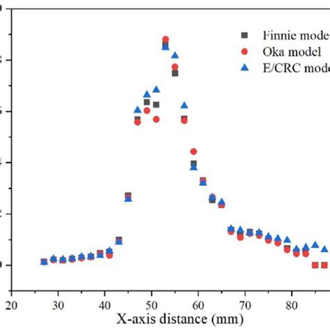 Comparison Of Dimensionless Erosion Rates Of Three Erosion Models Download Scientific Diagram