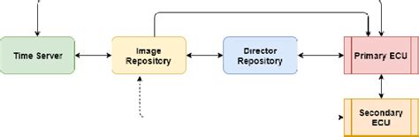 Figure 1 From A Model Based Security Testing Approach For Automotive