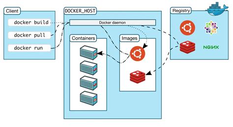 Docker设置代理解决内网pull外网镜像docker Pull 代理 Csdn博客
