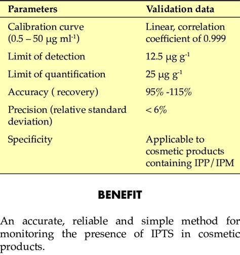method validation parameters download table