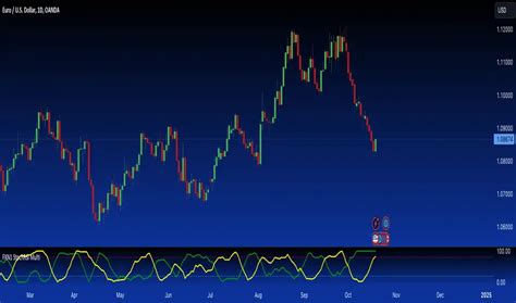 Fxn1 Stochrsi Multiple Assets — Indicator By Forexn1 — Tradingview