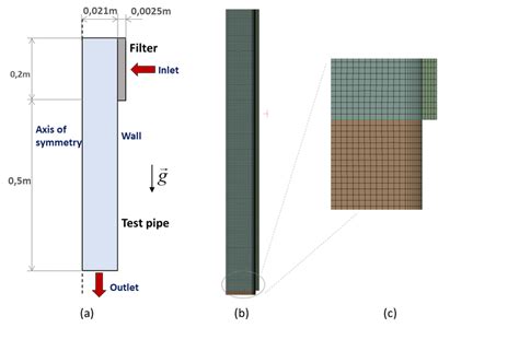 a geometry model out of scale b partial mesh representation