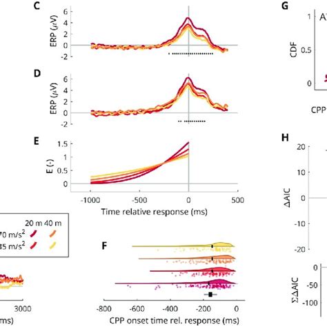Eeg Results A Grand Average Scalp Potentials Shortly Before At And