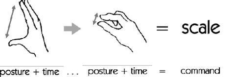 Figure 2 From Multi Level Representation Of Gesture As Command For Human Computer Interaction