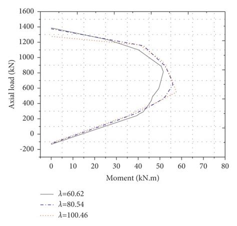 Comparison Of Axial Load Moment Interaction Diagram Based On Download Scientific Diagram