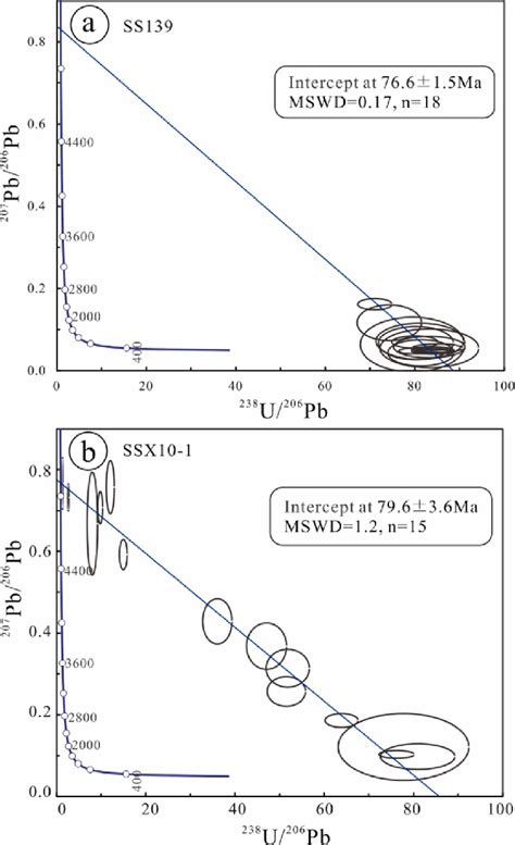 Cassiterite 238 U 206 Pb 207 Pb 206 Pb Tera Wasserburg Diagrams Of Download Scientific