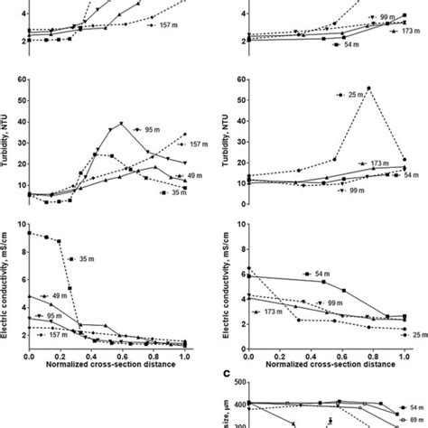 Profiles Of Turbidity Ph Electrical Conductivity And Particle Size