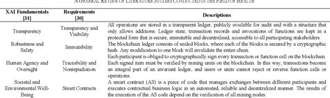 Table Ii From An Overview For Trustworthy And Explainable Artificial Intelligence In Healthcare