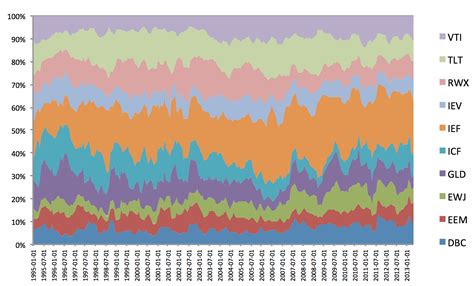 Robust Risk Parity [ Dynamic Asset Allocation For Practitioners Part 5 ] Gestaltu