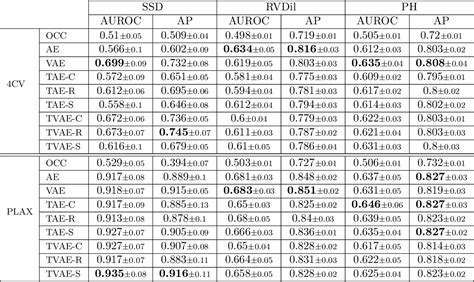 Table 6 From Anomaly Detection In Echocardiograms With Dynamic Variational Trajectory Models