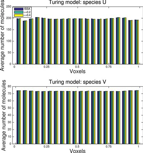 An Adaptive Tau Leaping Method For Stochastic Simulations Of Reaction