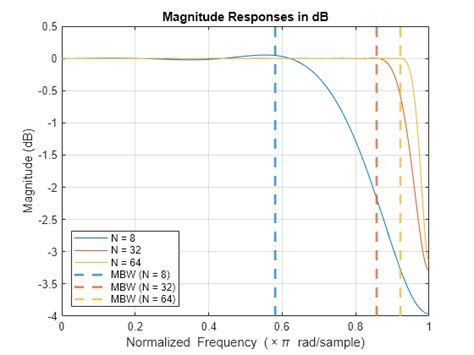 Designfracdelayfir Design And Implement Band Limited Fractional Delay