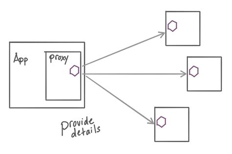 Do I Need An API Gateway If I Use A Service Mesh Ceposta Technology Blog