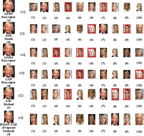 Comparison Of Dynamic Multi Attribute Priority Based Face Attribute