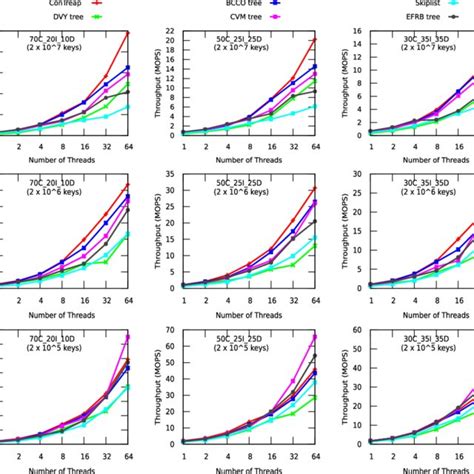 Throughput Of Different Tree Implementations With Varying Number Of
