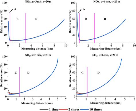 Emission Flux Error Under Different Numbers Of Scans Range A Is Very Download Scientific