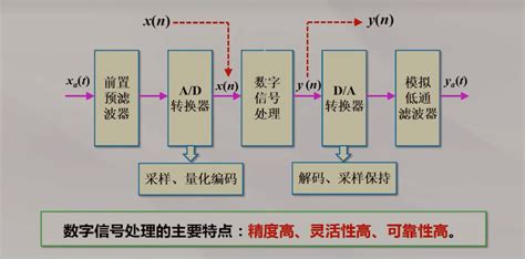 数字信号处理（0） 数字信号处理概述信号处理是1还是0 Csdn博客