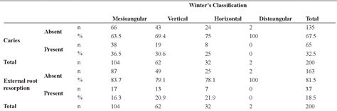 Table 2 From External Root Resorption And Caries Of Mandibular Second