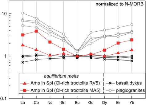 N Morb Normalized Gale Et Al 2013 Incompatible Element Compositions Download Scientific