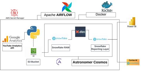 Building A Robust Data Pipeline By Integrating Airflow Dbt And Snowflake By Azar Mohammed