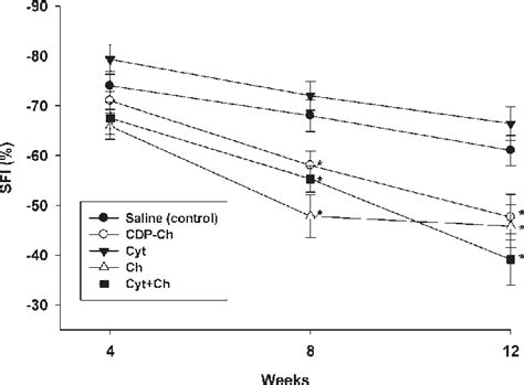 sciatic function index sfi score at 4 8 and 12 weeks after surgical