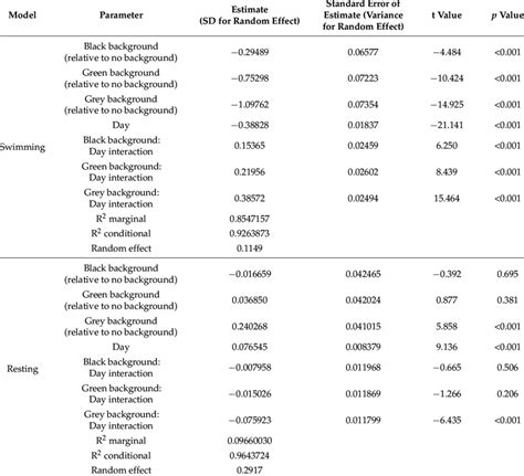 Model Summary Table Of Generalized Linear Mixed Models Swimming And
