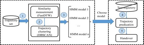 figure 2 from an adaptive handover trigger strategy for 5g c u plane