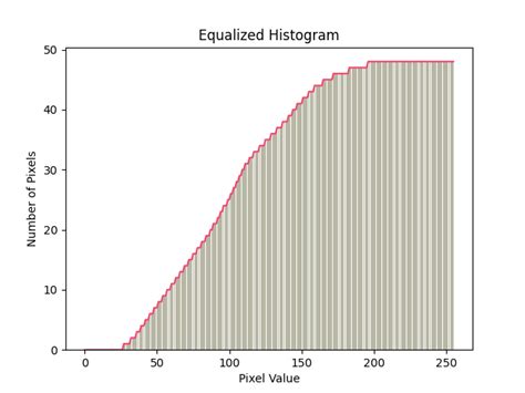 Histogram Matching How To Generate A Histogram For An… By Ali