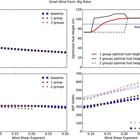 Optimization Results For A Big Wind Farm With Small Rotor Diameters