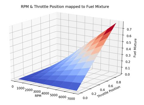 Ecu Diagnostics Part 7 Ecu Maps And Mapping Purplemeanie