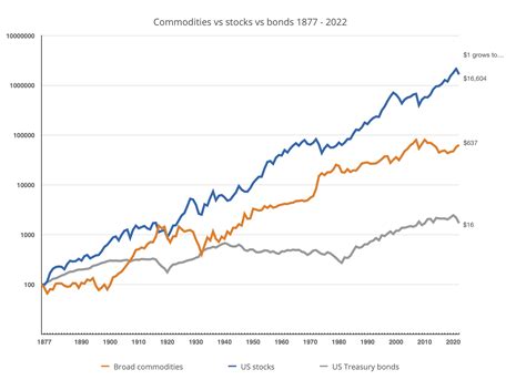 Commodities And Inflation