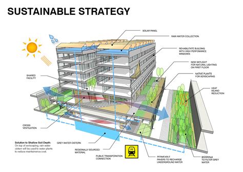 Sections Design Sustainable Building Are Green Buildings Biophilic