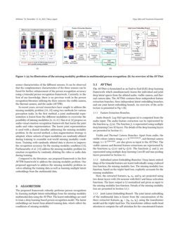 A Multimodal Sensor Fusion Framework Robust To Missing Modalities For Person Recognition DeepAI
