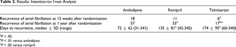 Results Intention To Treat Analysis Download Scientific Diagram