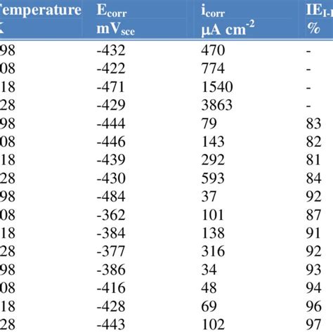 Suggested Equivalent Circuit Model Of The Interface Mild Steel1 M Hcl