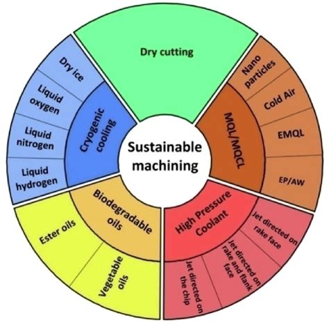 Sustainable Cutting Technologies Copyrights Reserved 181 Download Scientific Diagram