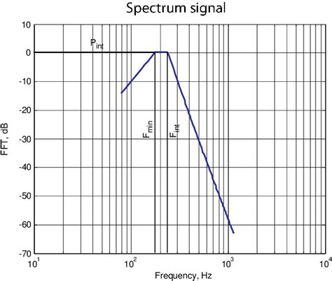 Arrangement Of The Frequency Parameters Of The Signal Model In The Download Scientific Diagram