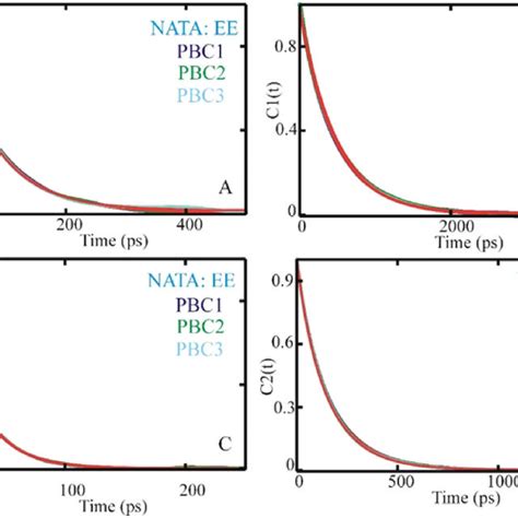 Examples Of C 1 T And C 2 T Acfs For Fluctuations Of The End To End Download Scientific