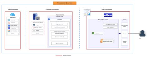 Deployment Architecture Atlan Documentation