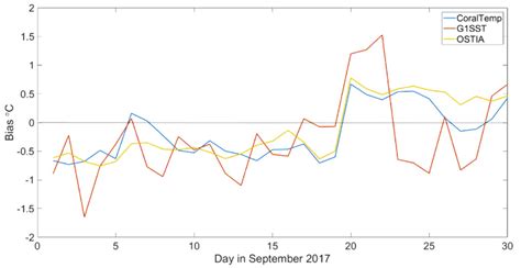 Time Series Of The Bias Satellite In Situ Of The Three Remote Sensing